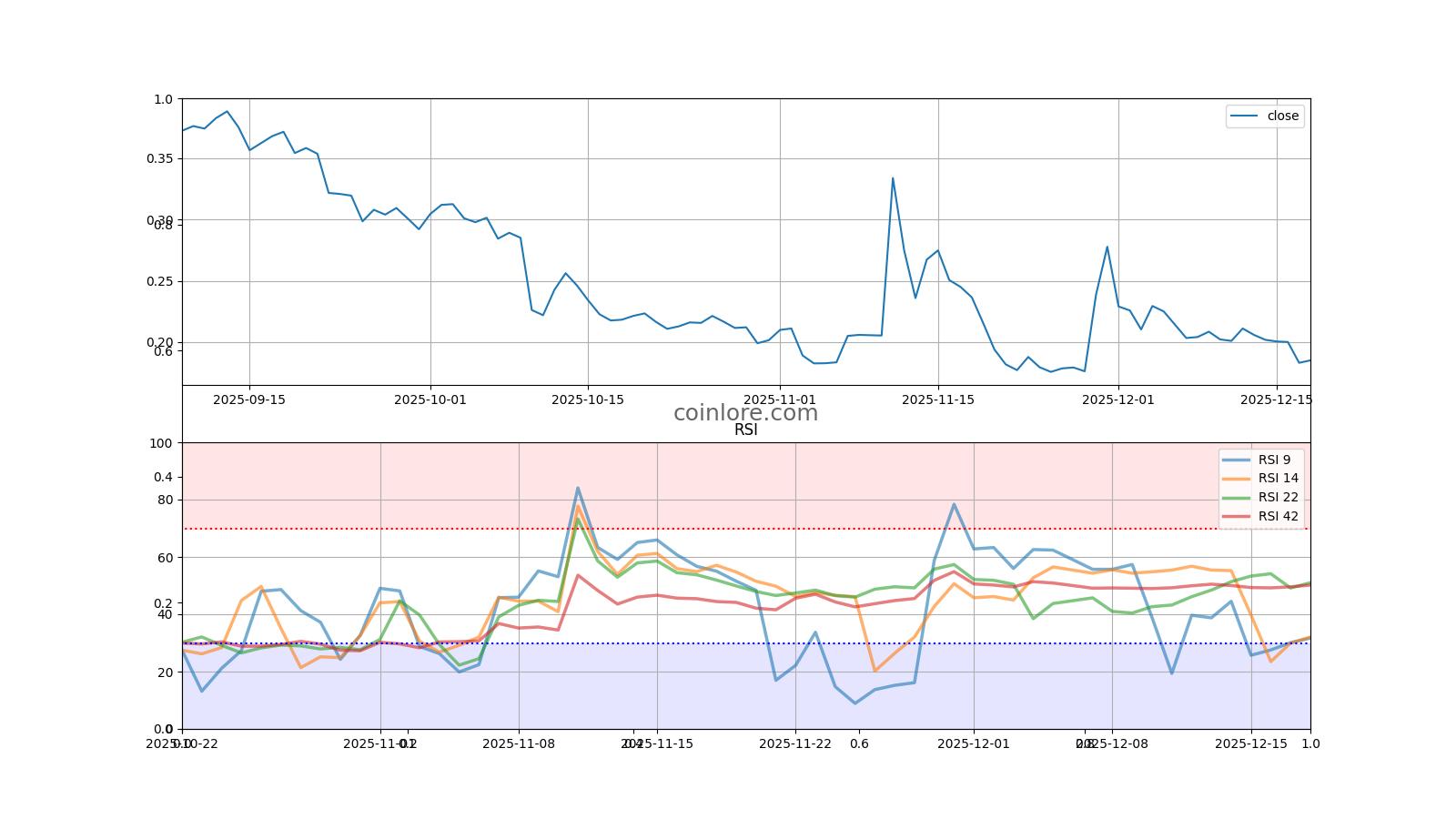 Lisk RSI indicator