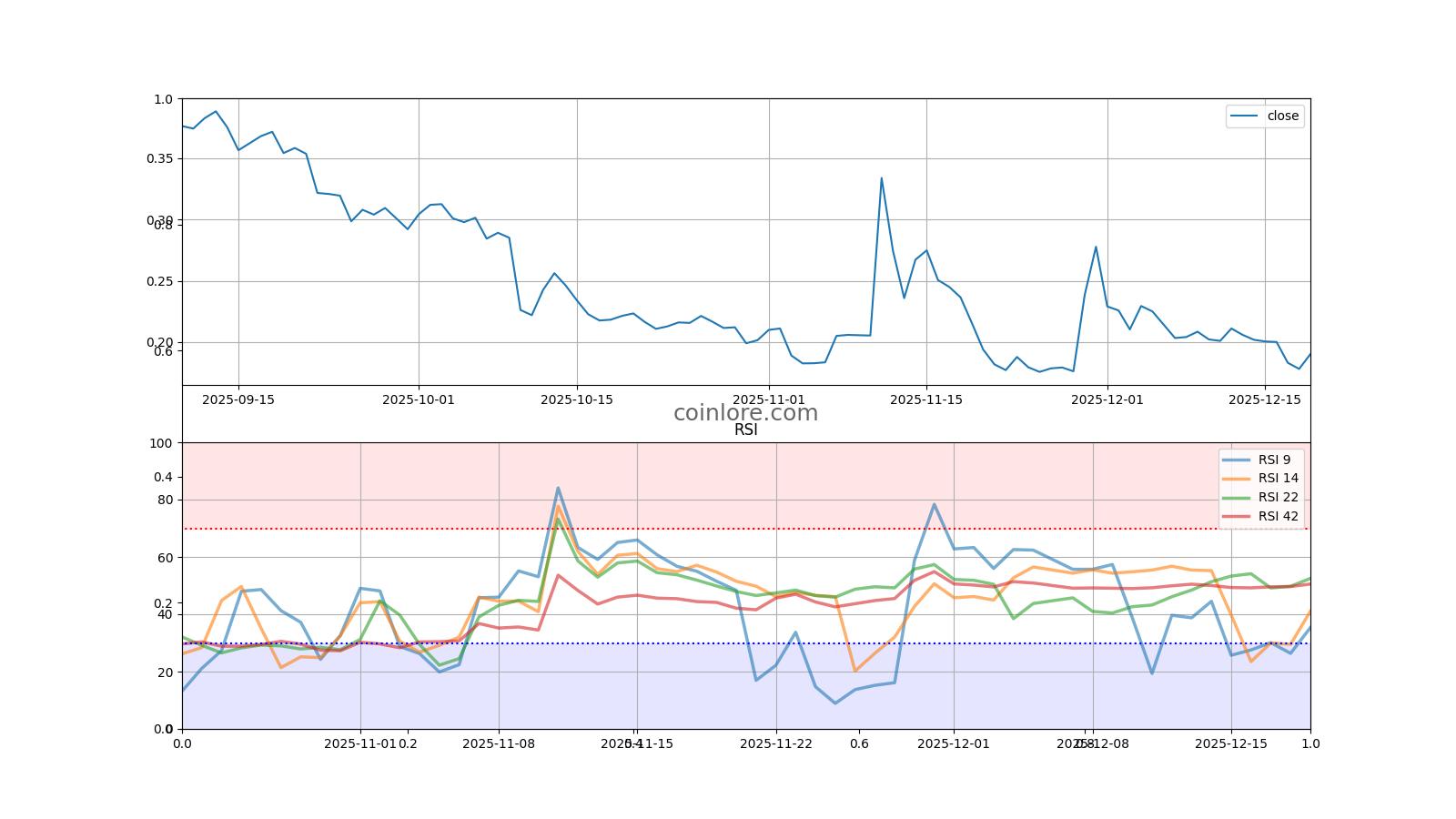 Lisk RSI indicator