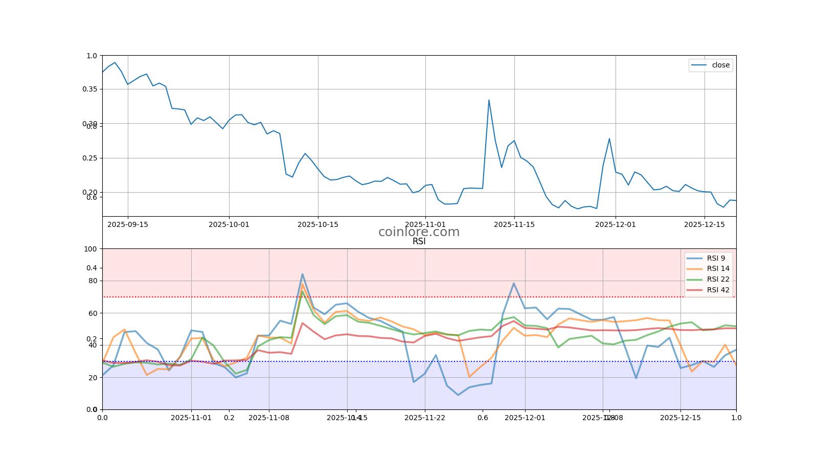 Lisk RSI indicator