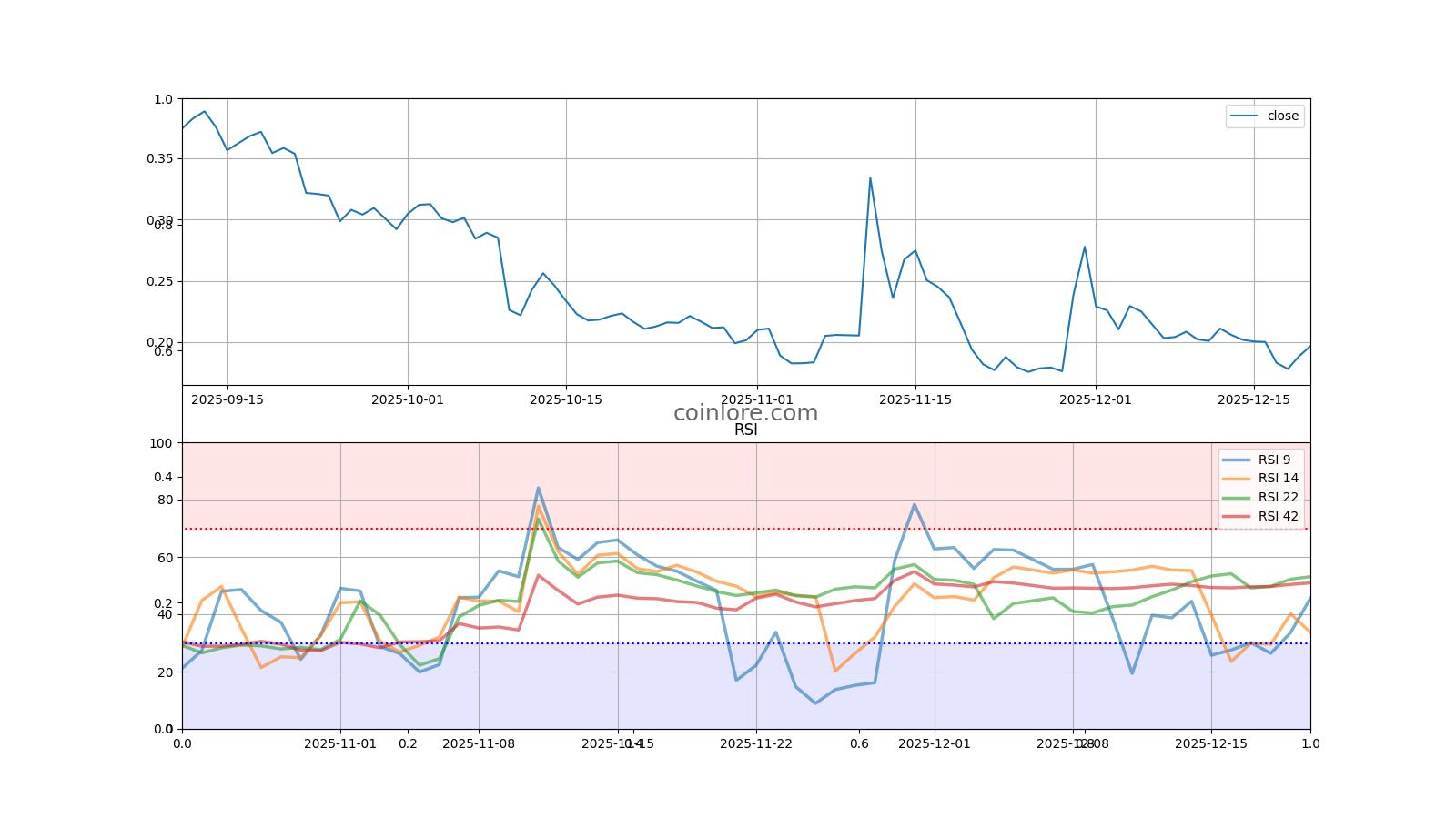 Lisk RSI indicator