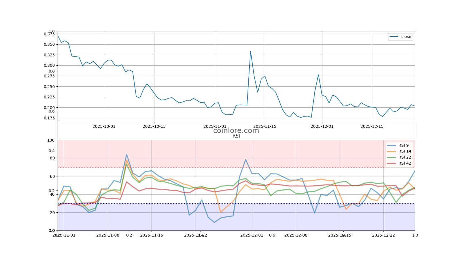 Lisk RSI indicator