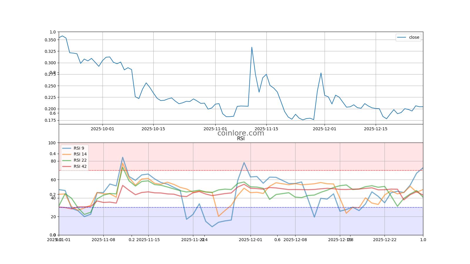 Lisk RSI indicator