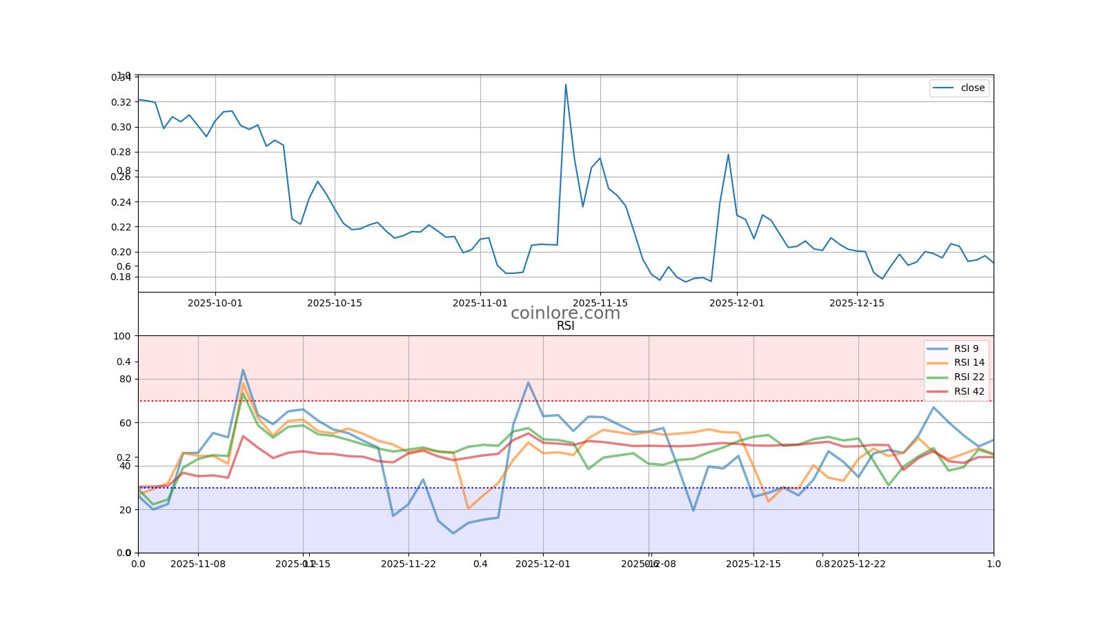 Lisk RSI indicator