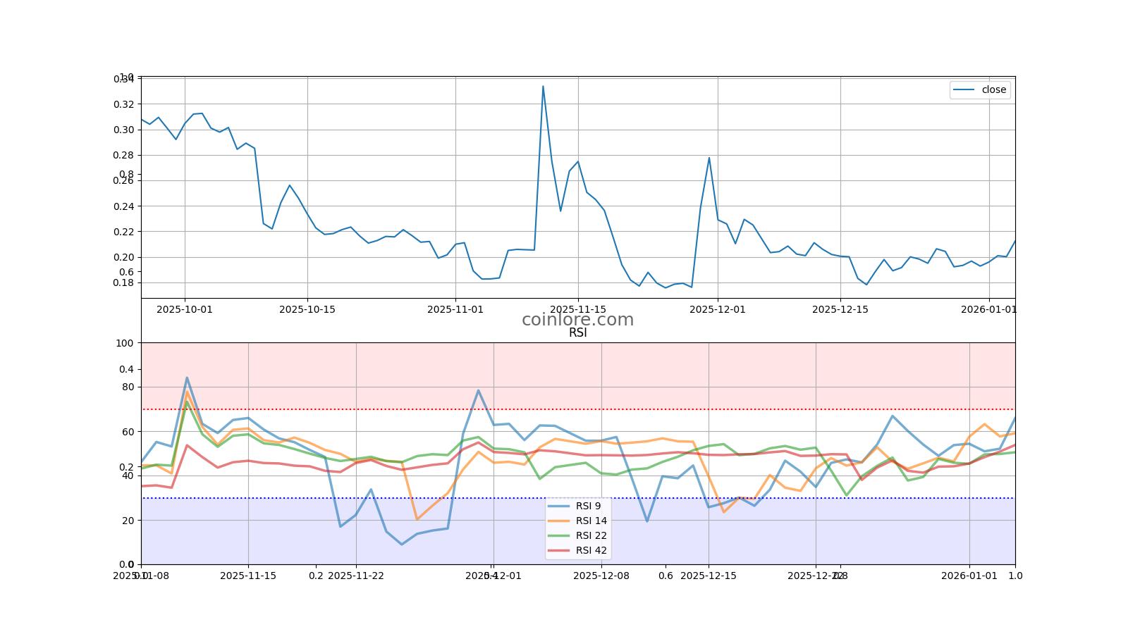 Lisk RSI indicator