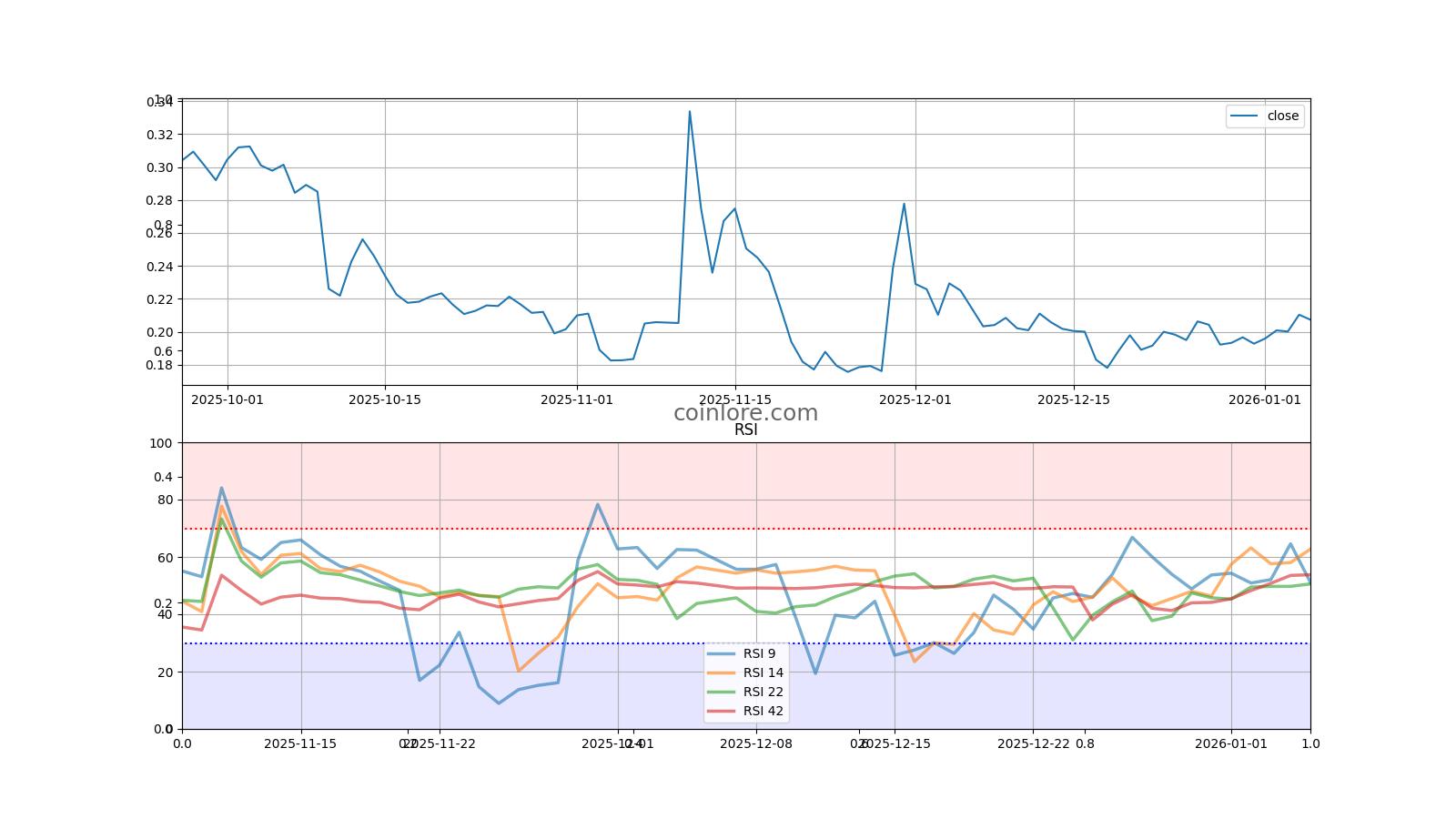Lisk RSI indicator