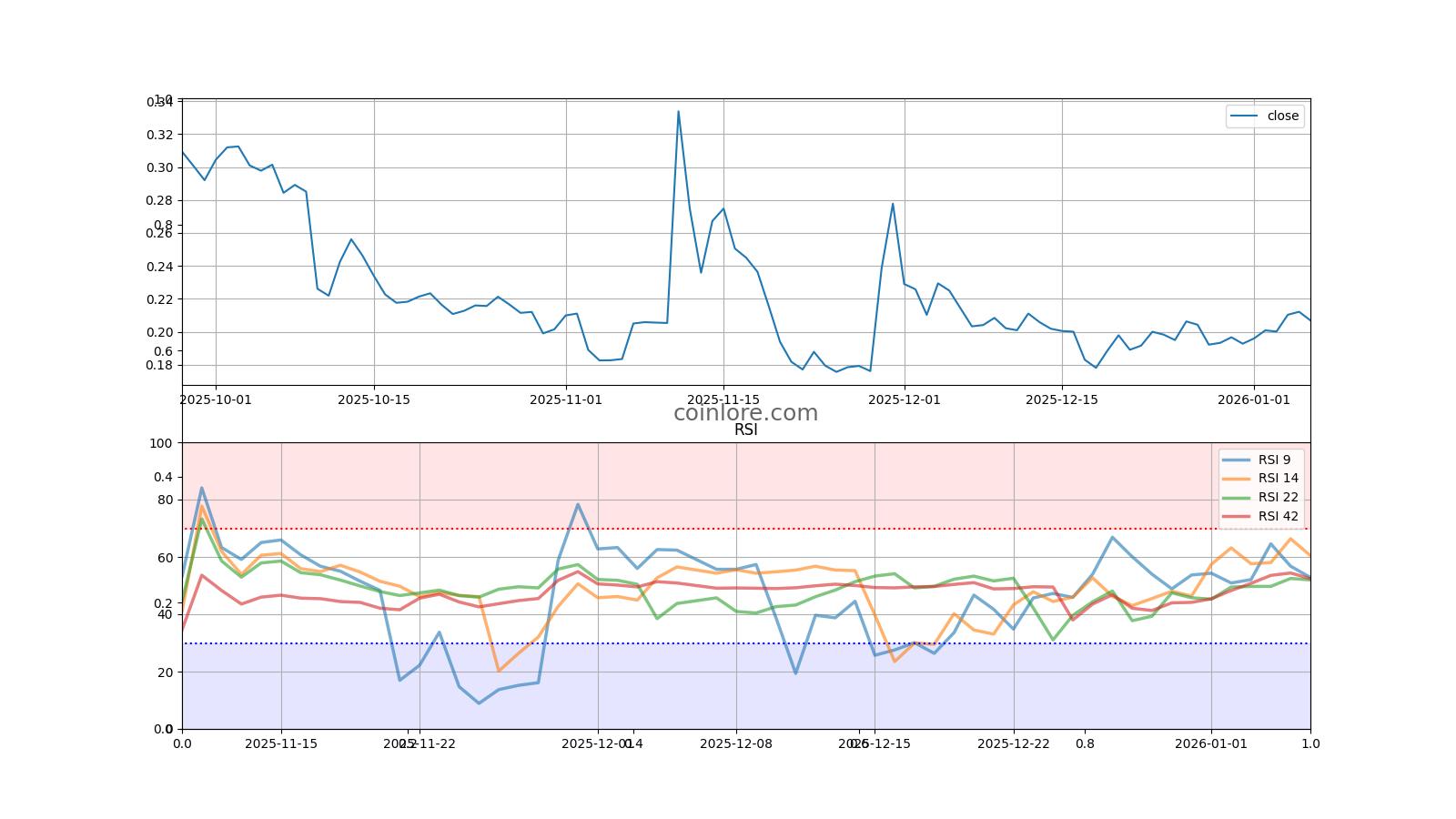 Lisk RSI indicator