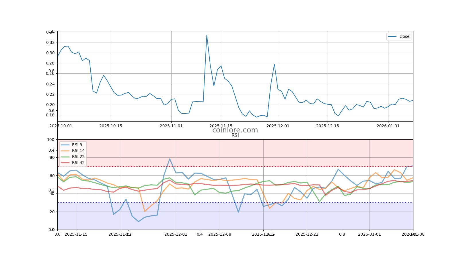 리스크 RSI indicator