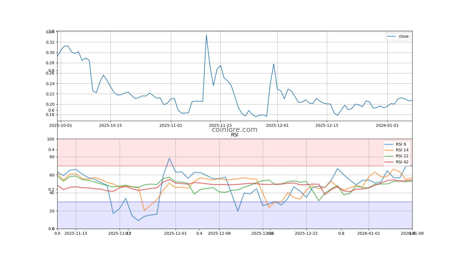 应用链 RSI indicator