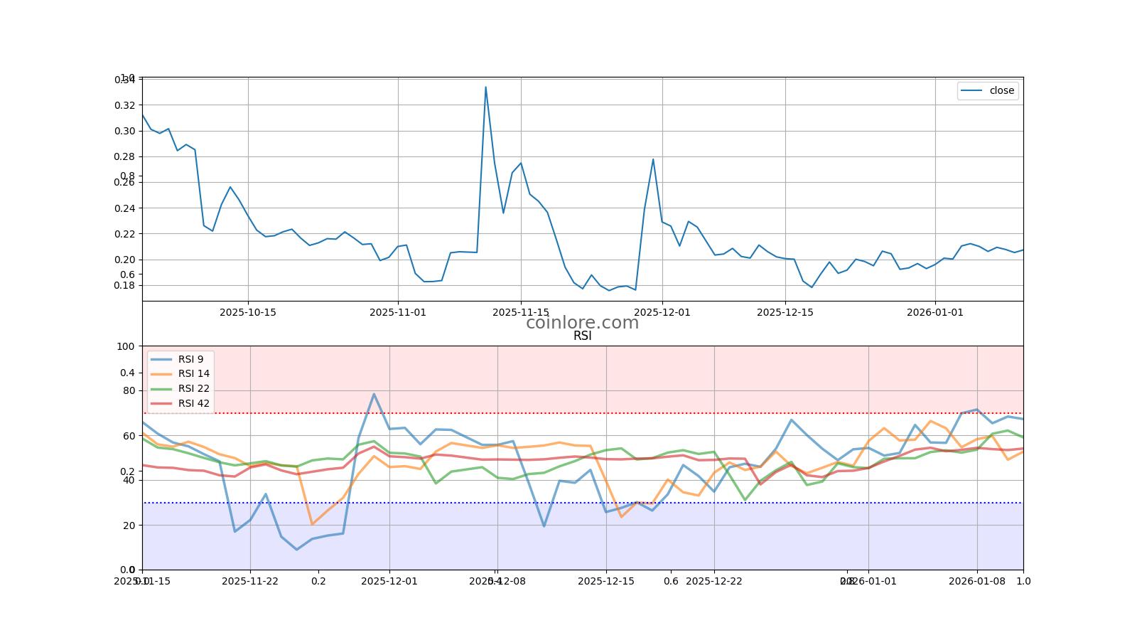 Lisk RSI indicator