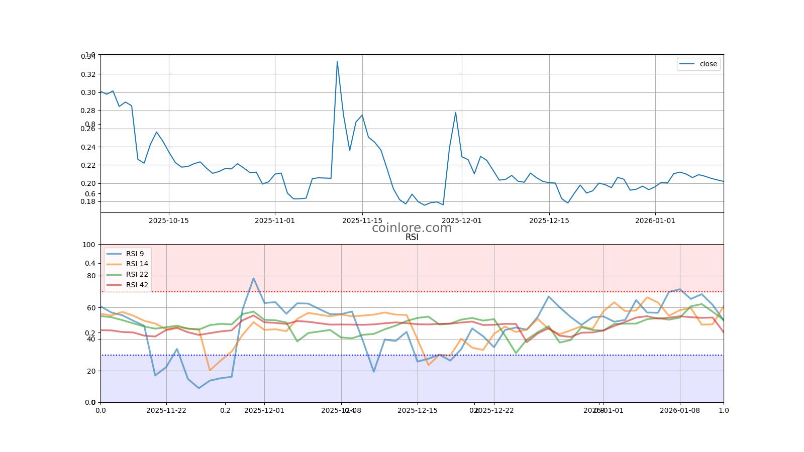 Lisk RSI indicator