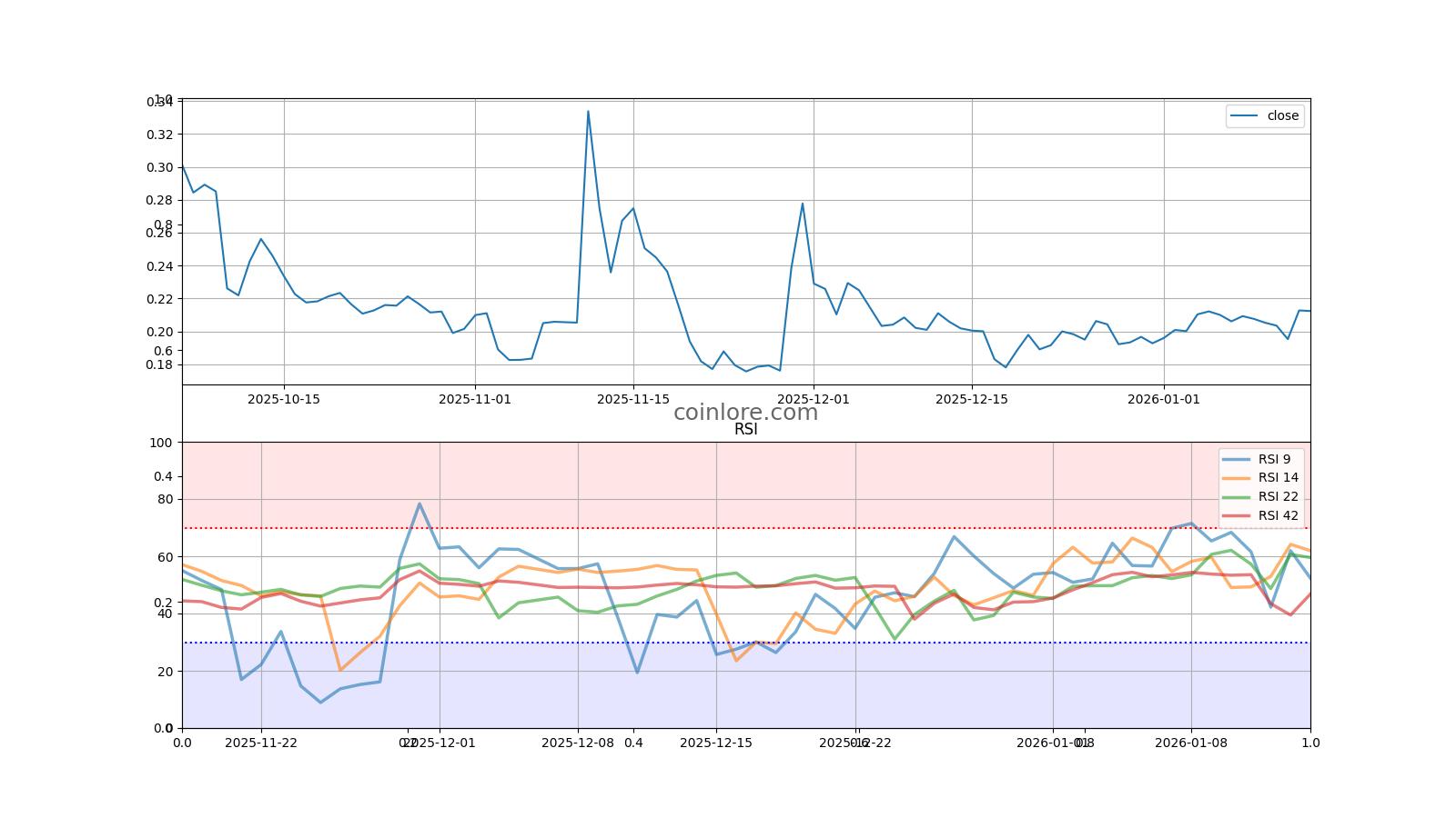 Lisk RSI indicator