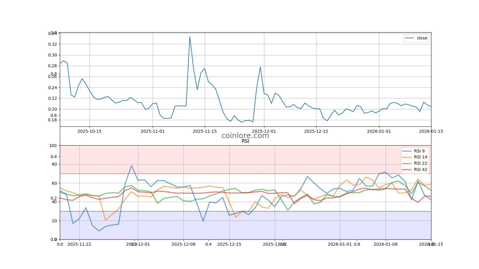 Lisk RSI indicator