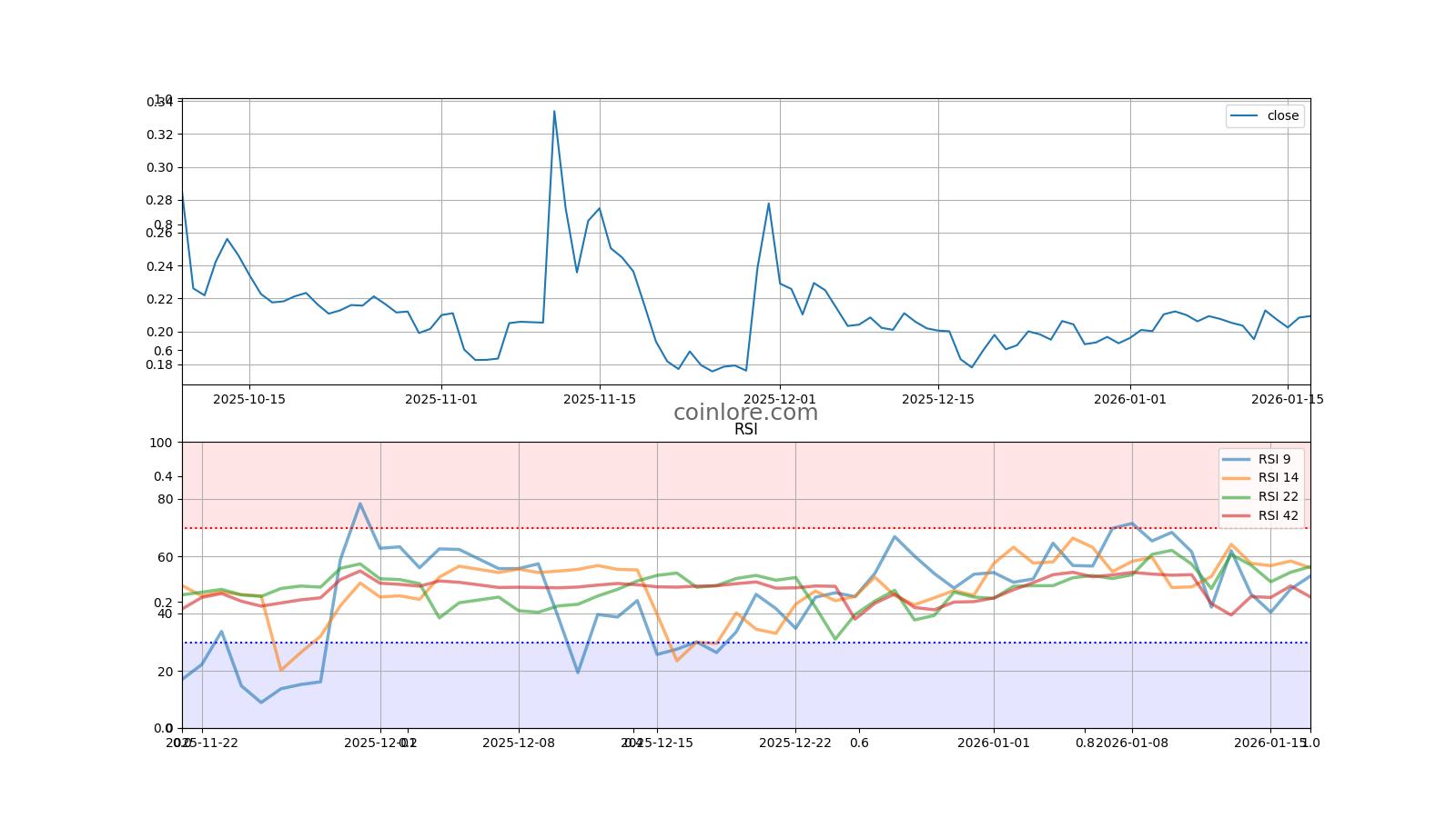 Lisk RSI indicator
