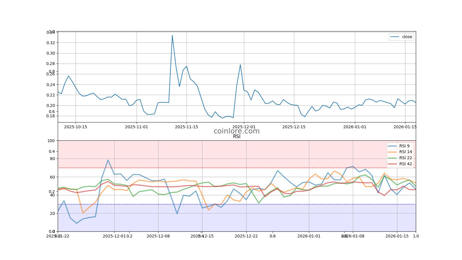 Lisk RSI indicator