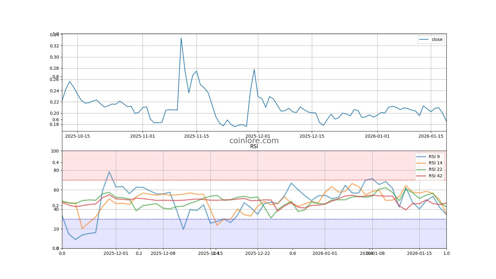Lisk RSI indicator