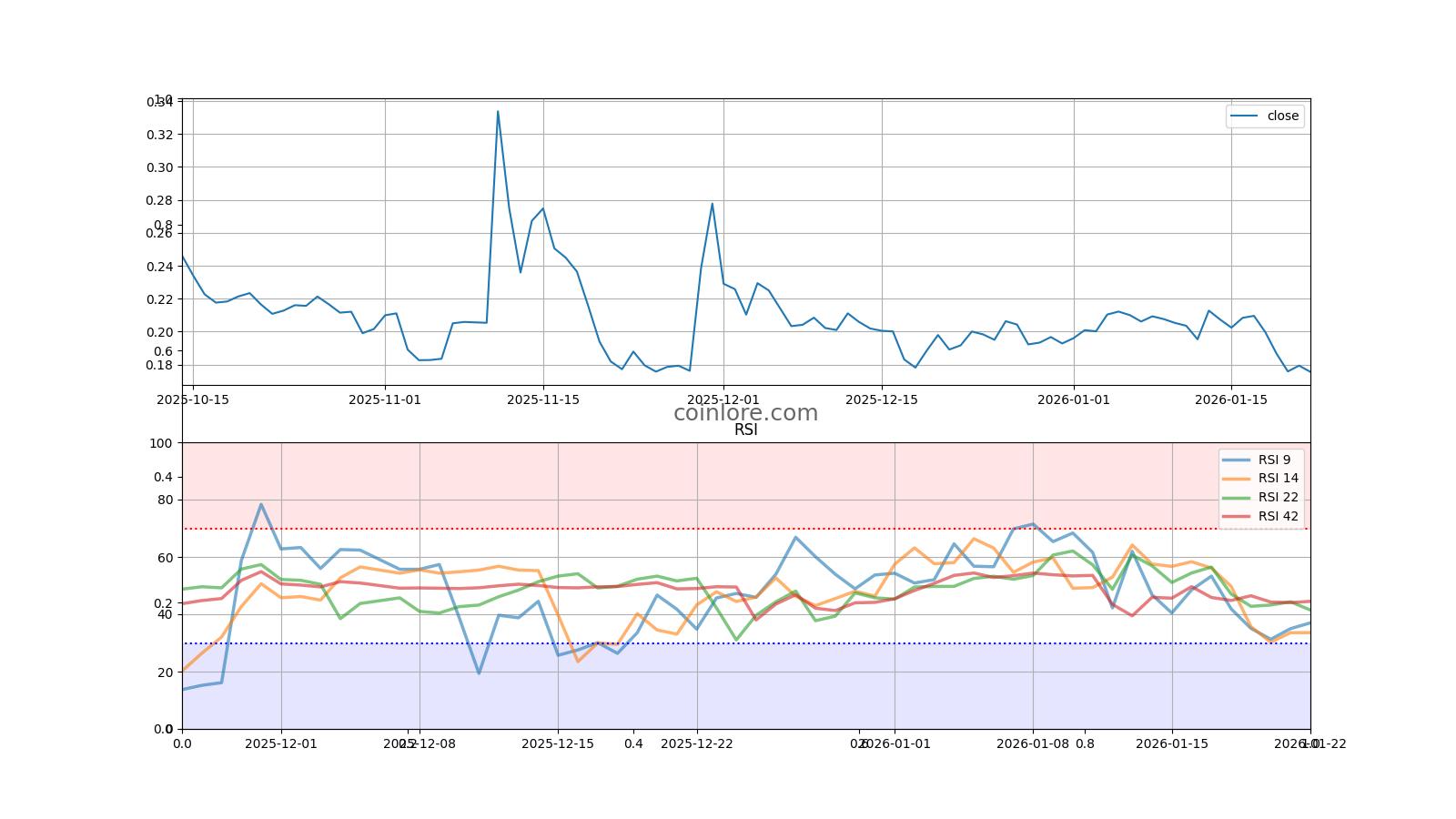 Lisk RSI indicator