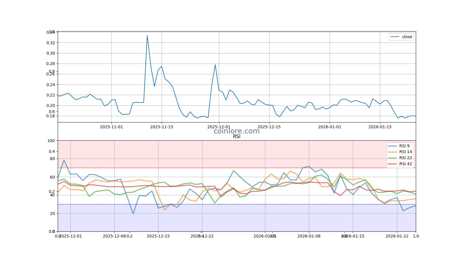 Lisk RSI indicator