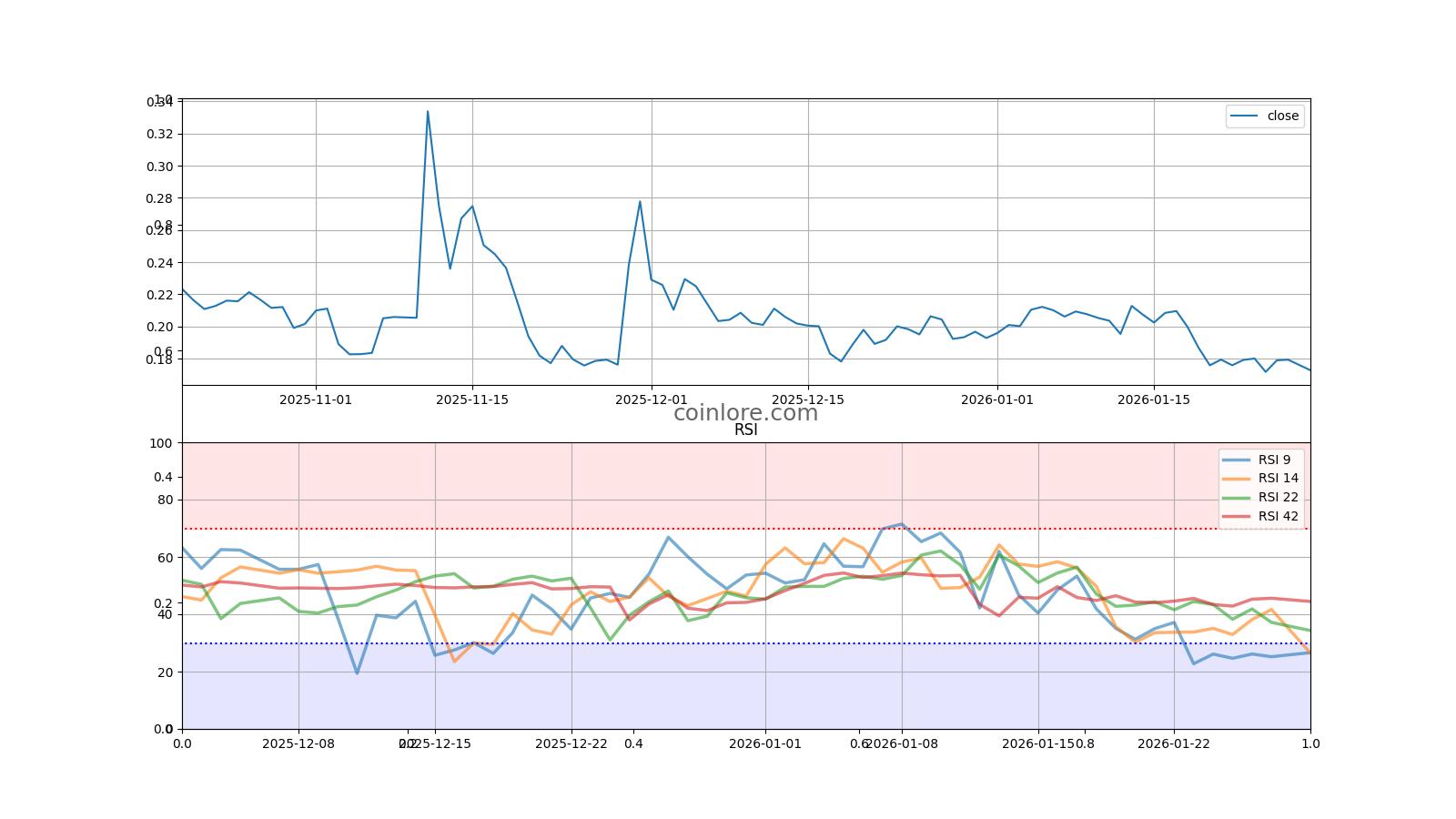 Lisk RSI indicator
