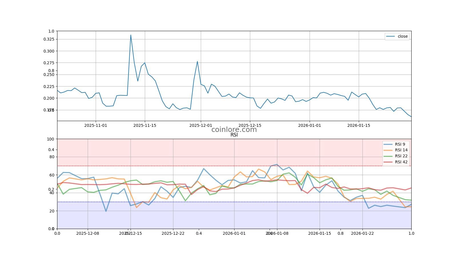 Lisk RSI indicator