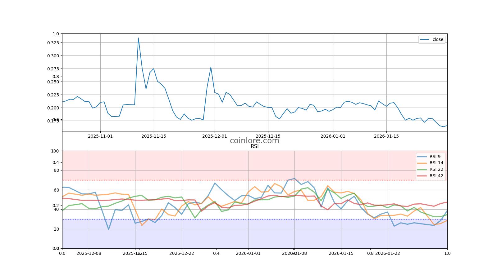 Lisk RSI indicator