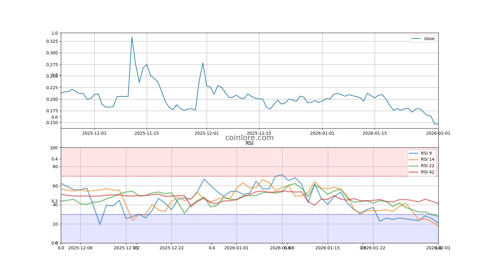 Lisk RSI indicator