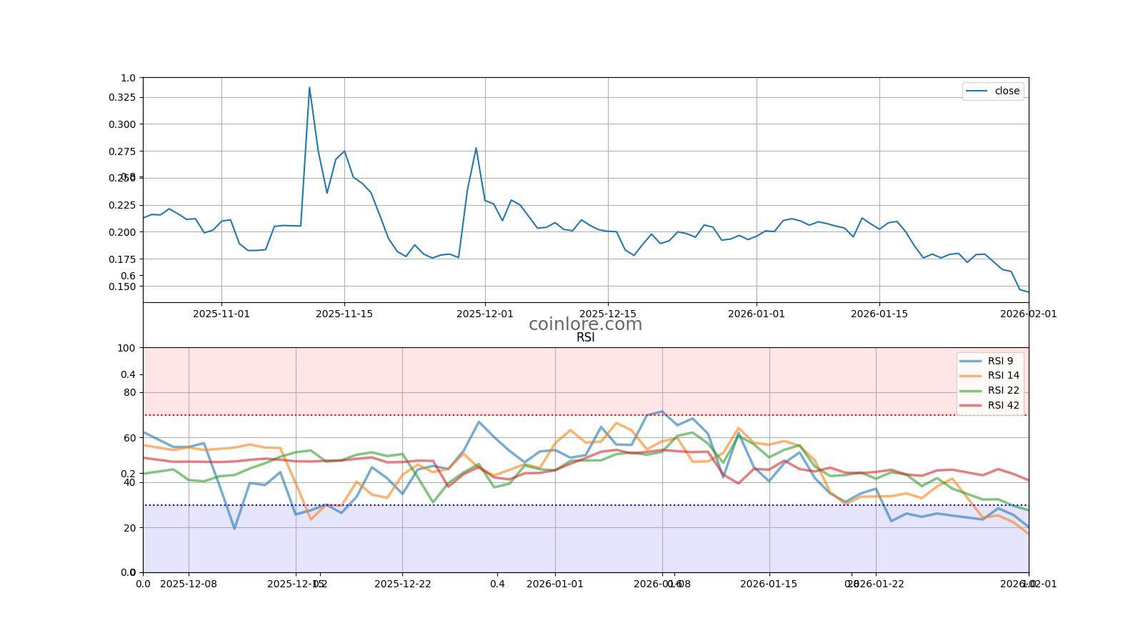 Lisk RSI indicator