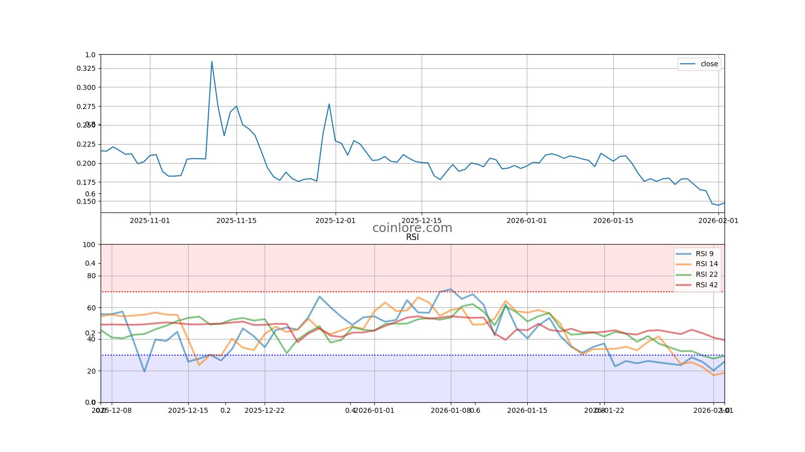Lisk RSI indicator
