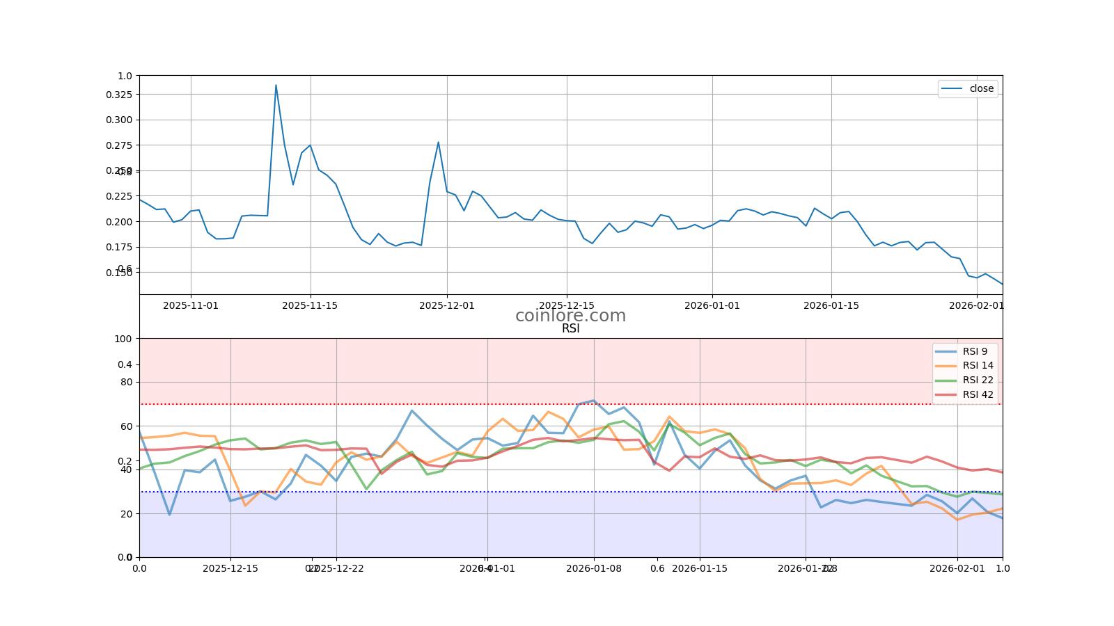 Lisk RSI indicator