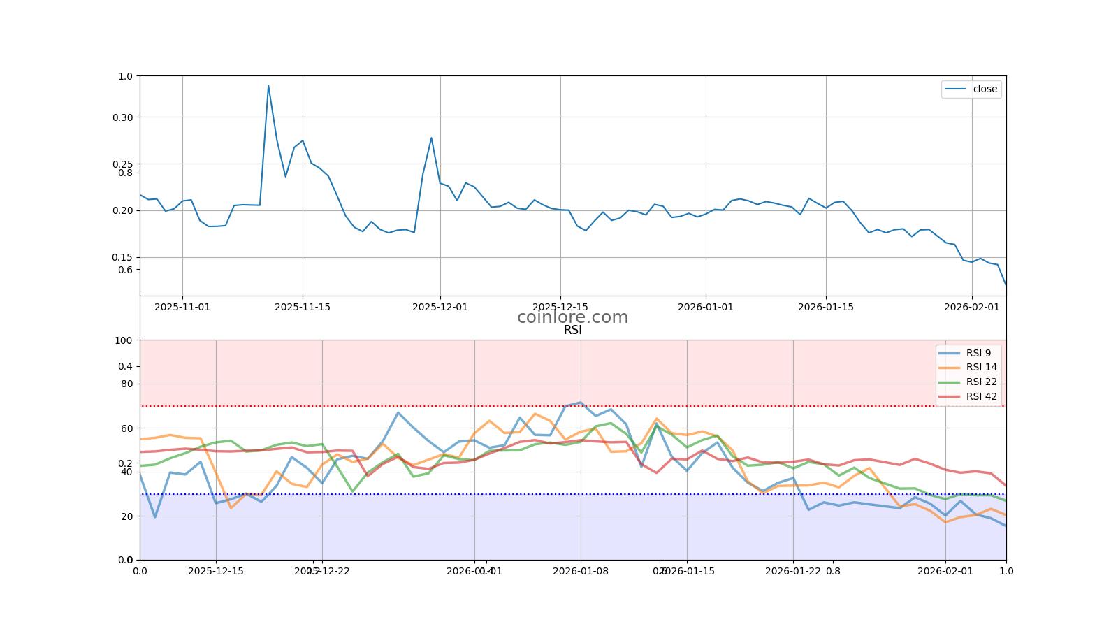 Lisk RSI indicator