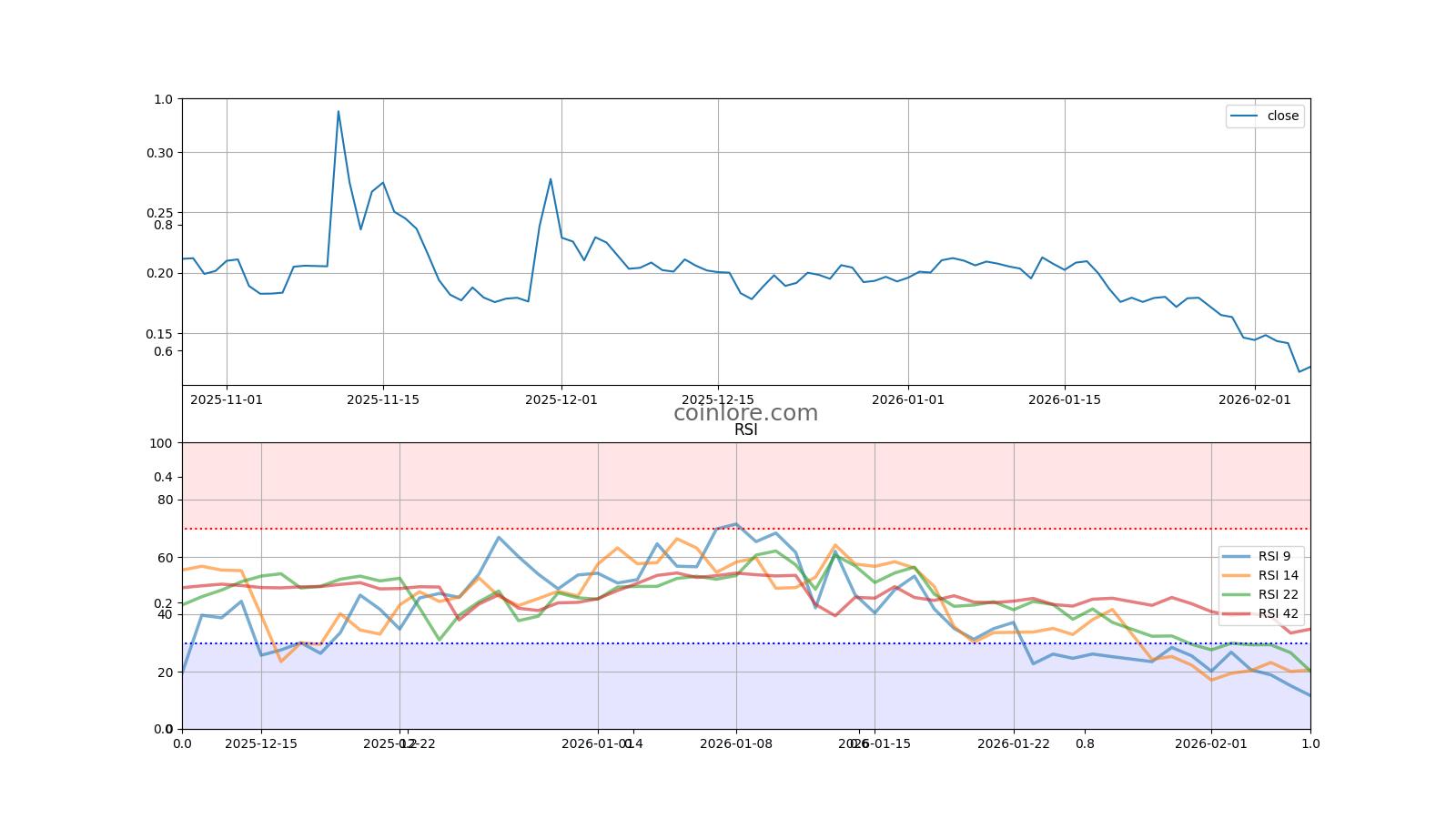 Lisk RSI indicator