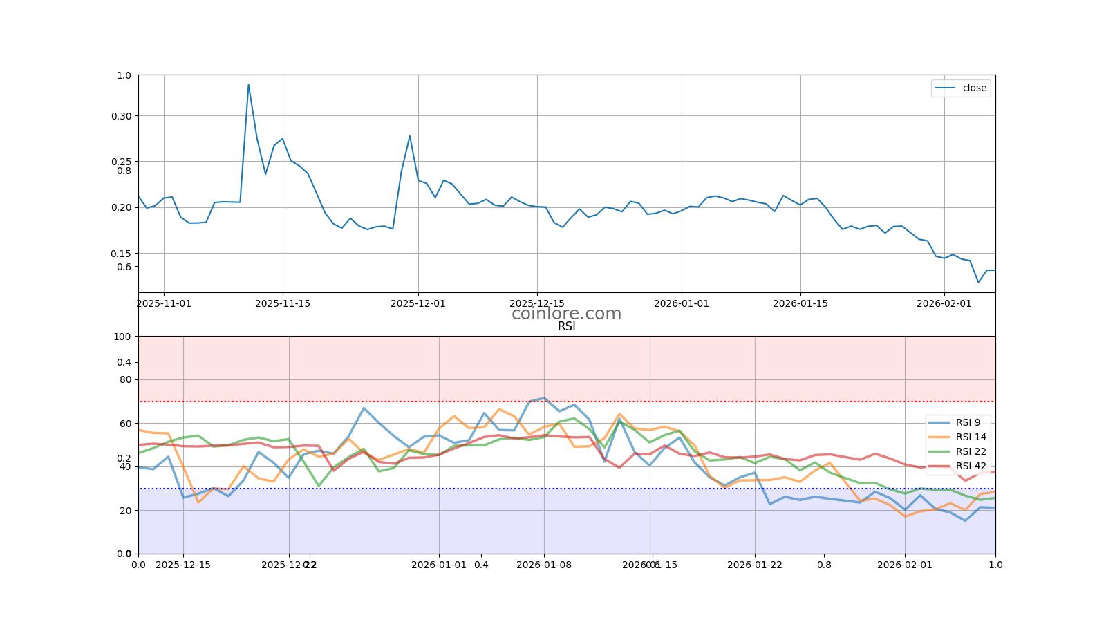 Lisk RSI indicator