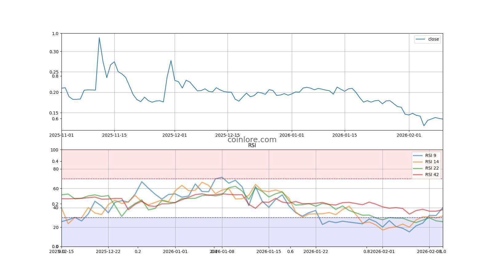 Lisk RSI indicator