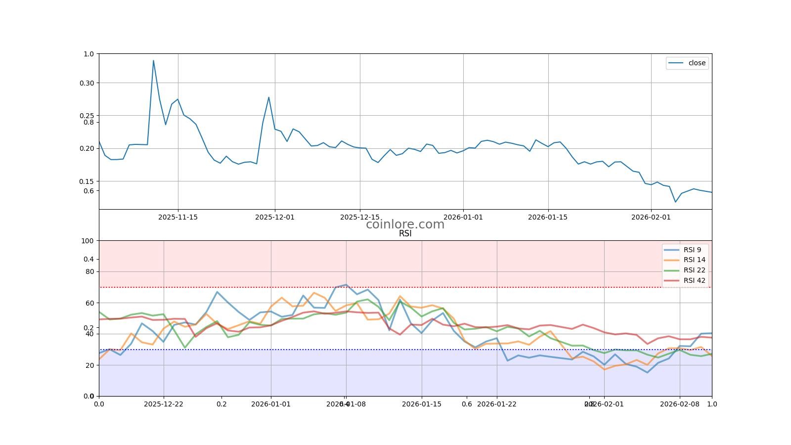 Lisk RSI indicator