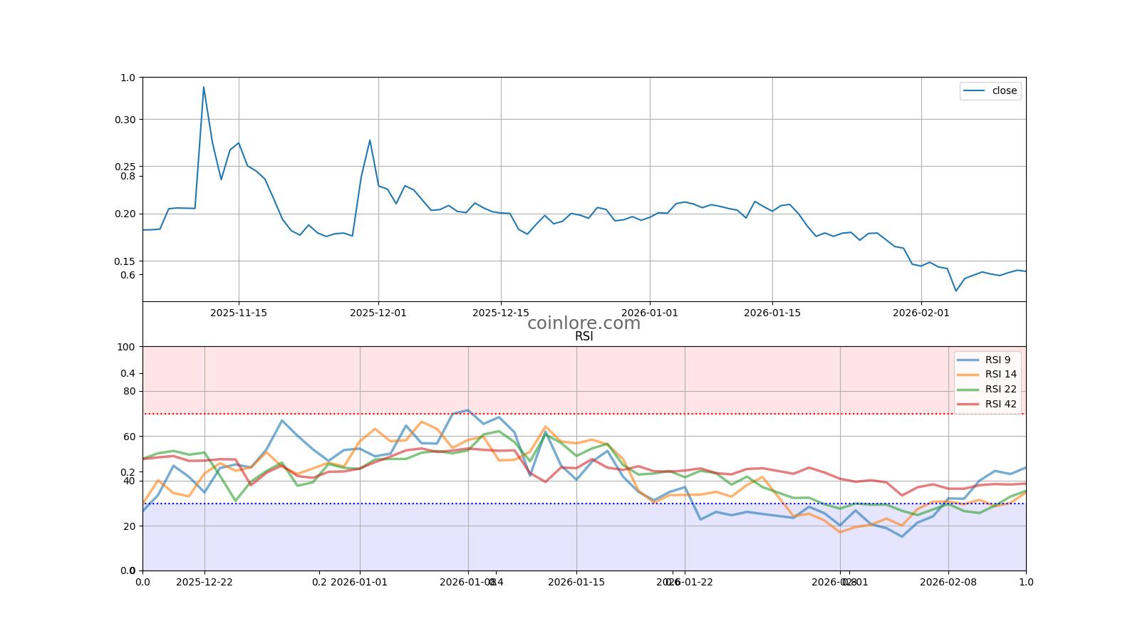 Lisk RSI indicator