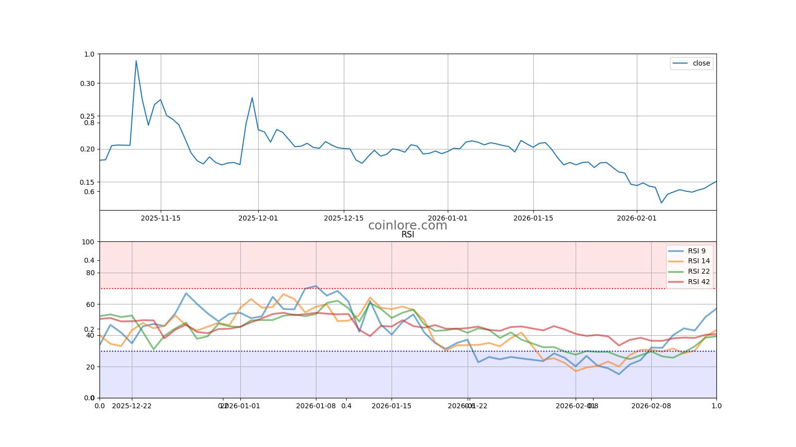 Lisk RSI indicator