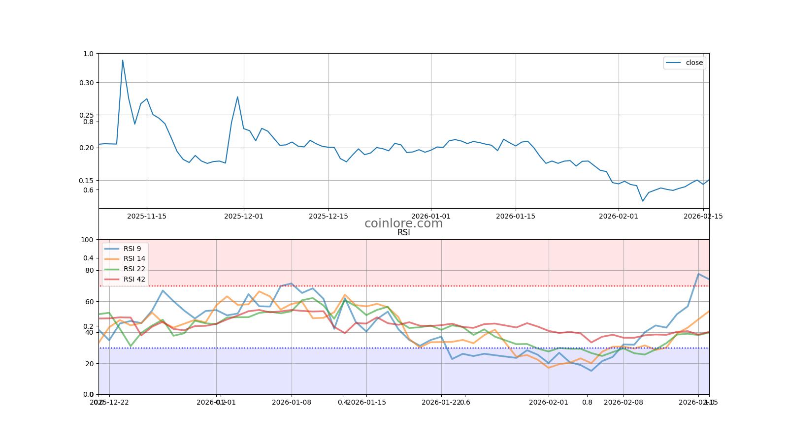 Lisk RSI indicator
