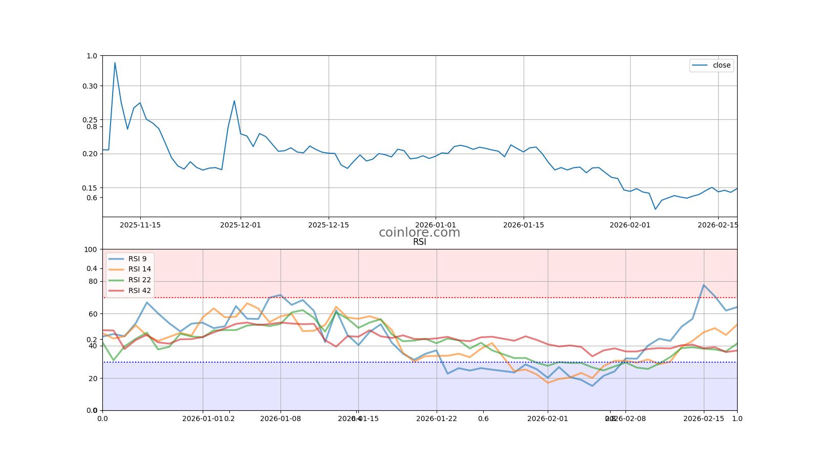 Lisk RSI indicator