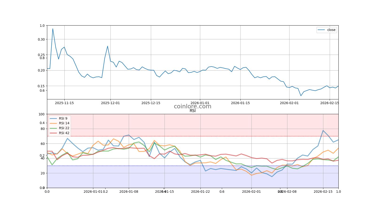 Lisk RSI indicator