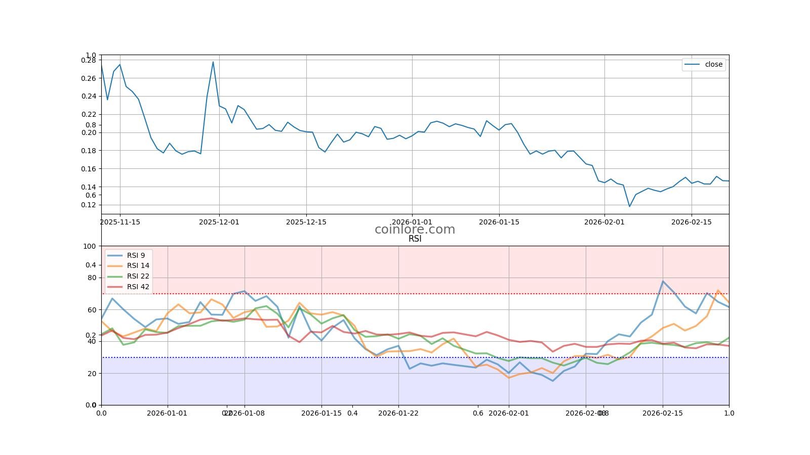 Lisk RSI indicator