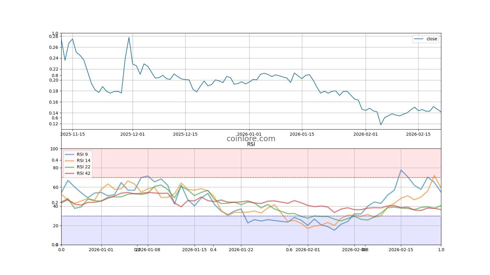 Lisk RSI indicator