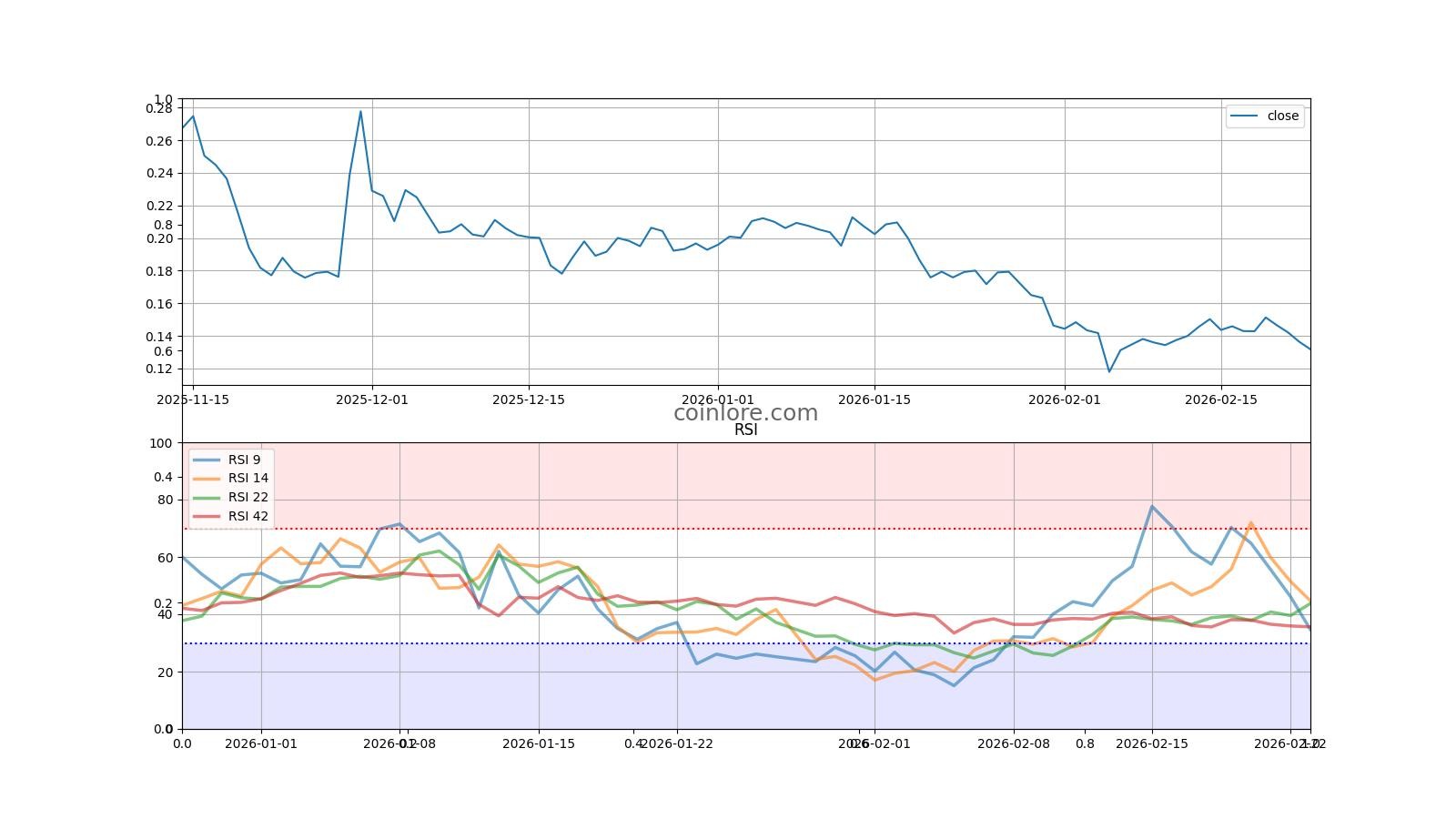 Lisk RSI indicator