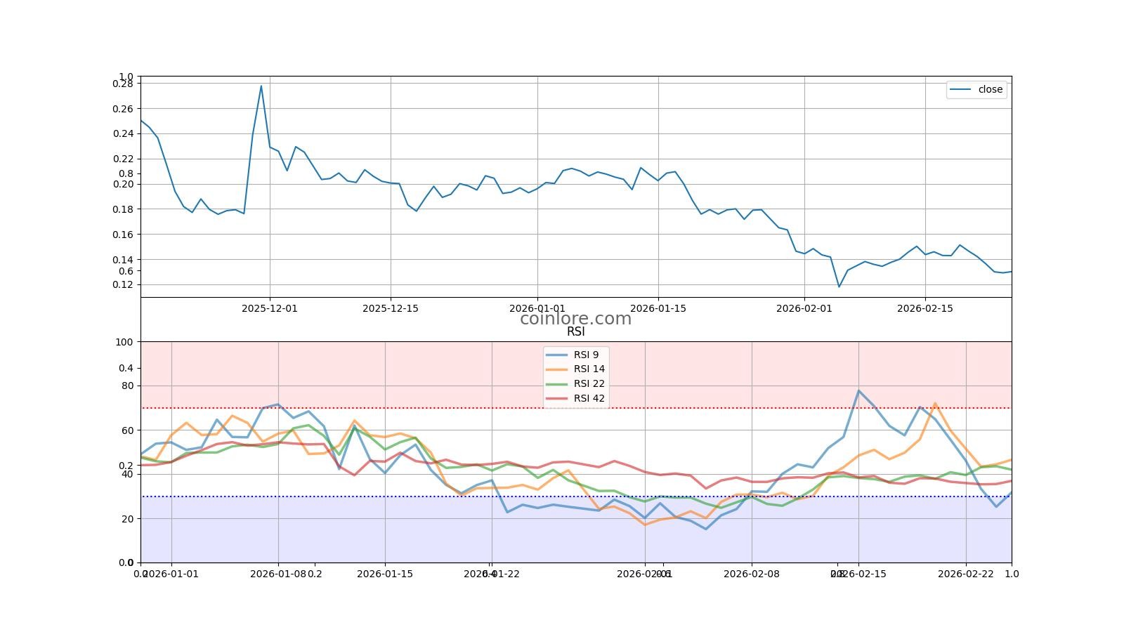 Lisk RSI indicator