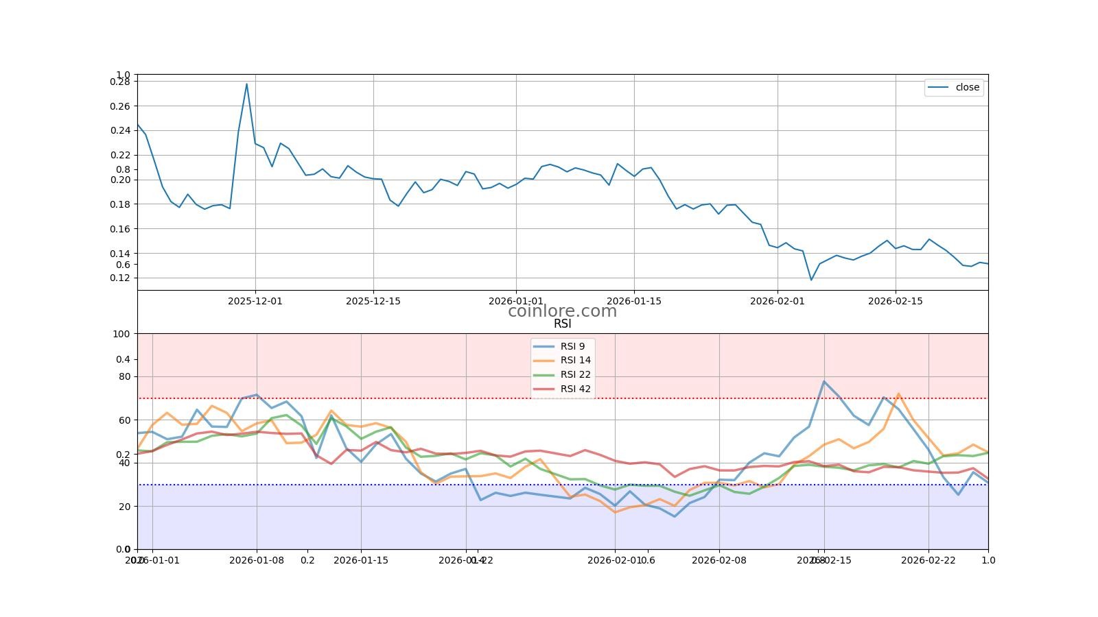 Lisk RSI indicator