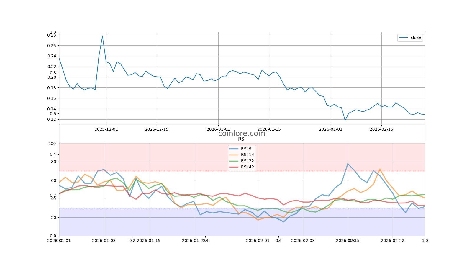 Lisk RSI indicator