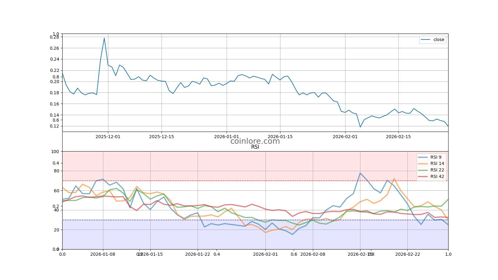 Lisk RSI indicator