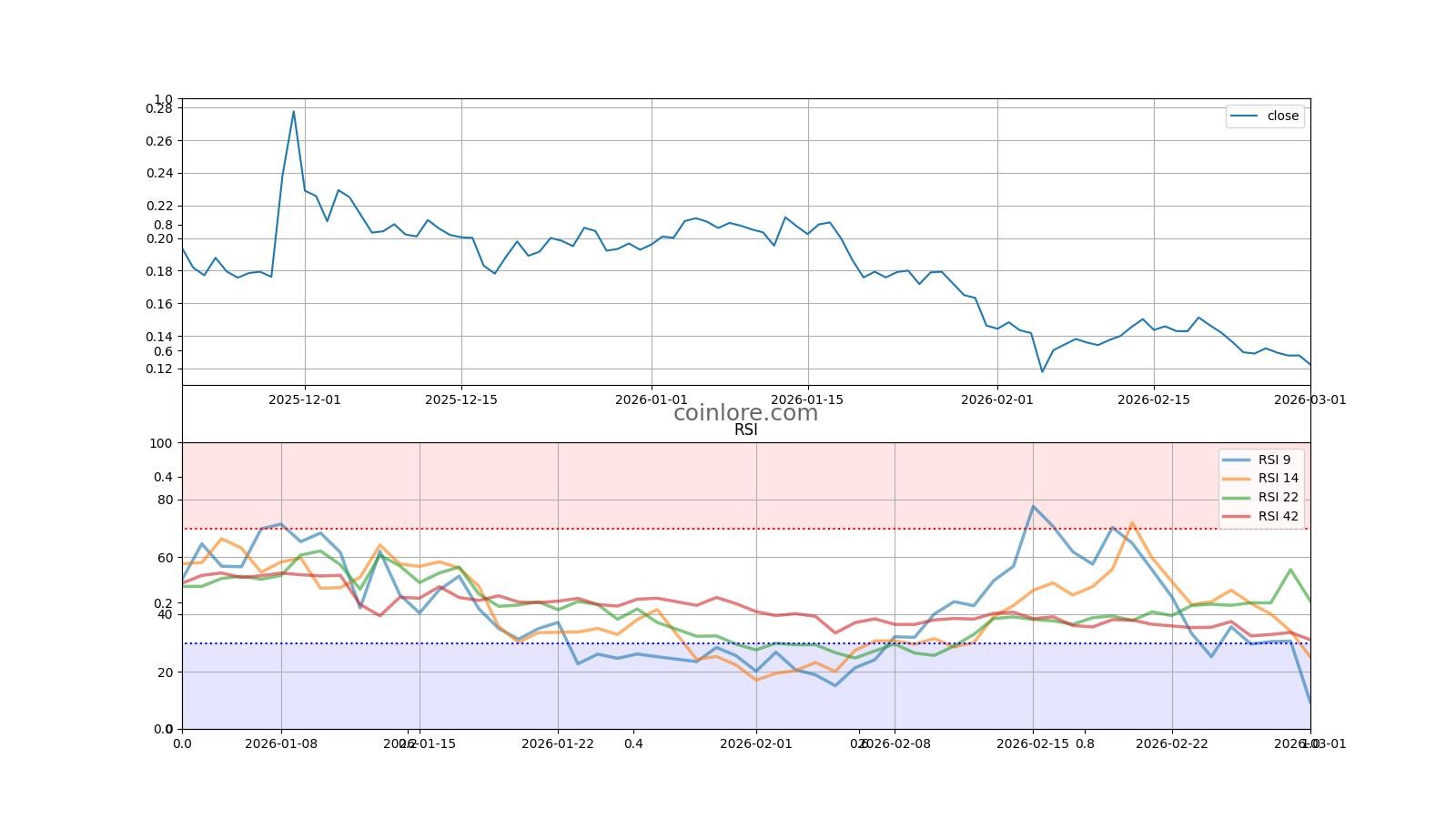 Lisk RSI indicator