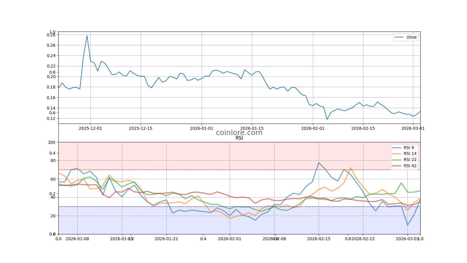 Lisk RSI indicator