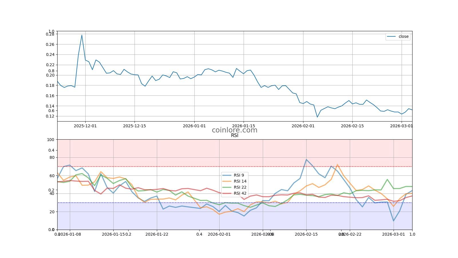 Lisk RSI indicator