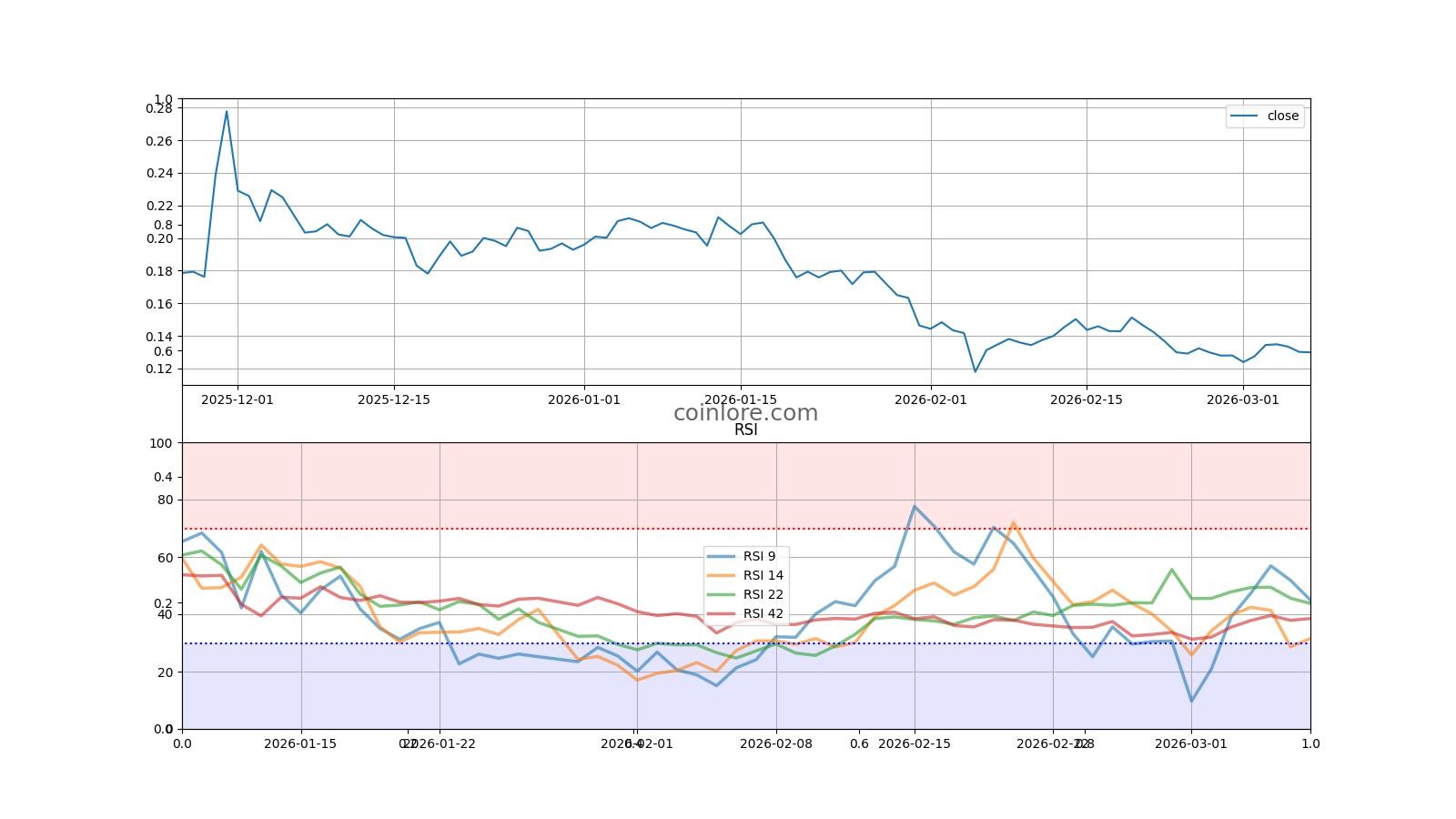 Lisk RSI indicator