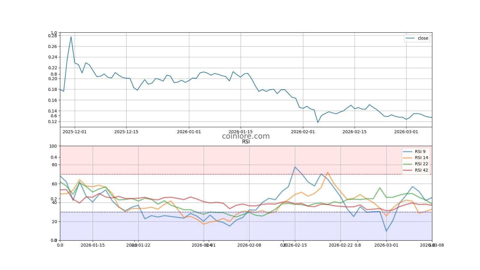 Lisk RSI indicator